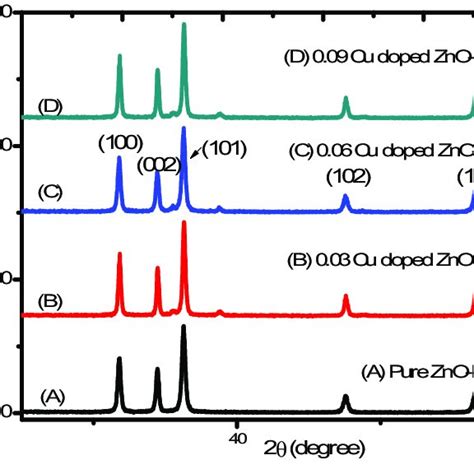 Xrd Spectrum Of Cu Doped Zno Nps Download Scientific Diagram
