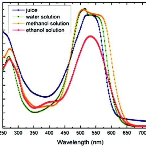 Reactions That Revealed The Glucosyl Residue Position In Betanin