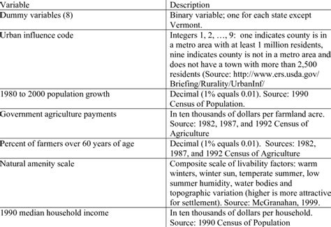Instrumental Variables Used In The Analysis Download Table