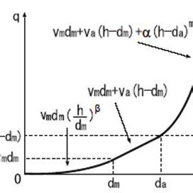 The Discharge Stage Relationship Download Scientific Diagram