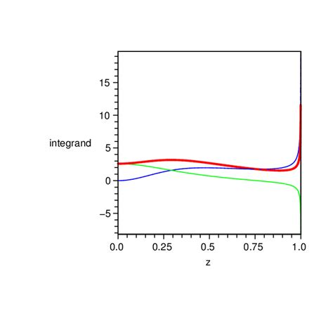 Color Online The Integrands Of The Z Integral Along The String For Q