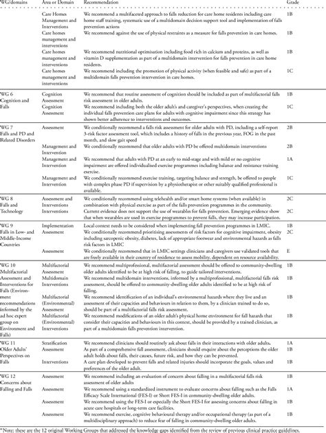 Table 5 From World Guidelines For Falls Prevention And Management For