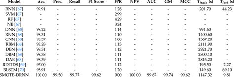 Overall Classification Performance Of The Ml And Dl Models All Metrics