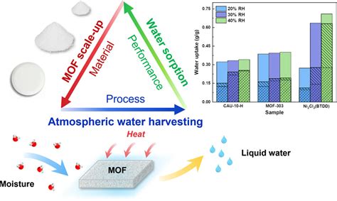 Study Of The Scale Up Effect On The Water Sorption Performance Of Mof