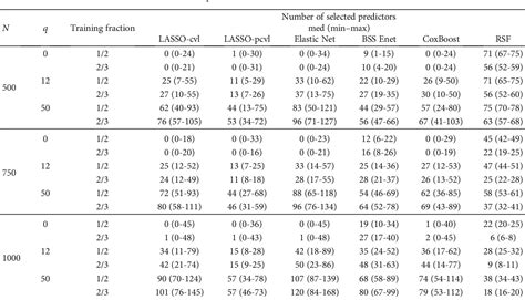 table 2 from comparison of variable selection methods for time to event