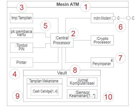 Apa Itu Composite Structure Diagram Mengenal Composite Structure Diagram