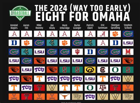 Oregon State Baseball Picked To Reach Omaha In 2024 Beaversedge