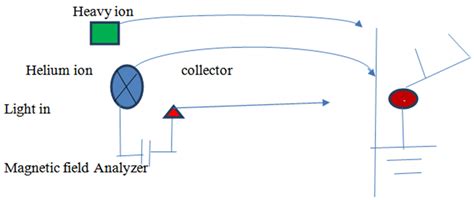 Figure 18 Schematic Representation Of A Helium Leak Detector The