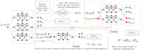 Physics Informed Neural Network Combined With Characteristic Based Split For Solving Navier