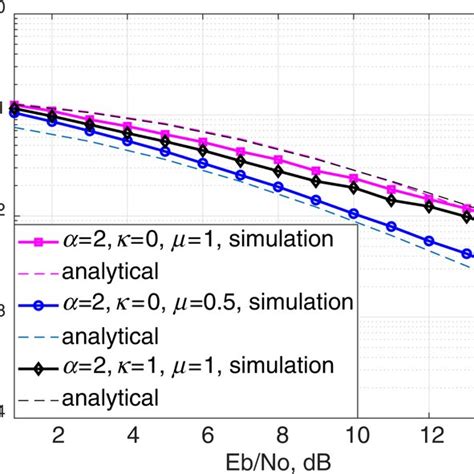 Ber Of Bpsk Signal For Ofdm System Over ακμ Fading Download Scientific Diagram