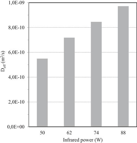 Effective Moisture Diffusivity Deff Versus Infrared Power Download