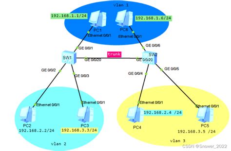 Vlan配置实战 Csdn博客