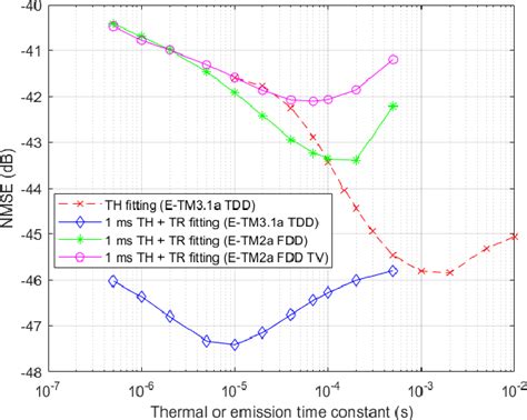 Figure 1 From Dpd Algorithm With Long Term Memory Effects Compensation