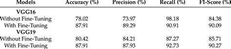 Models With Transfer Learning From Dataset A Labeled Brain Tumors For Download Scientific