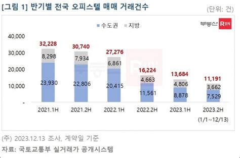 오피스텔 거래 절벽 심화고금리·낮은 시세차익 등 투자 매력↓ 글로벌이코노믹