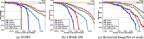 Figure From Layer Adaptive Sparsity For The Magnitude Based Pruning