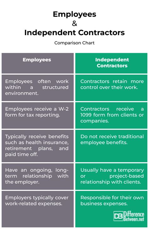 Employees Vs Independent Contractors Difference Between Employees