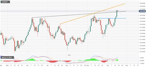 EUR JPY Price Analysis Pokes Previous Resistance Near 146 00 Around