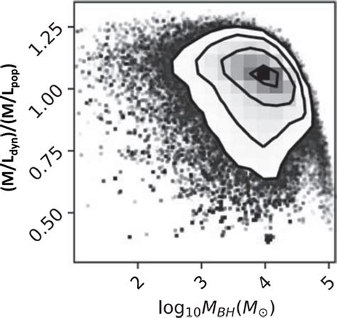 The χ 2 Square Distribution Of The Best Fit Dynamical Model Using Download Scientific Diagram