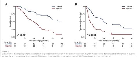 Table 1 From Development And External Validation Of A Prognosis Model To Predict Outcomes After