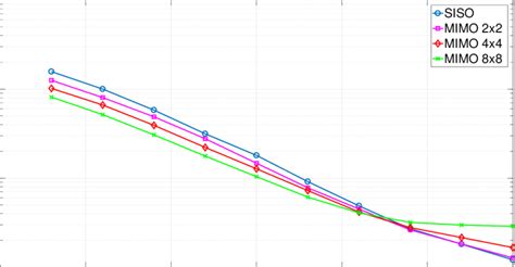8 Simulation Results For The Performance Of Mimo Spatial Multiplexing Download Scientific