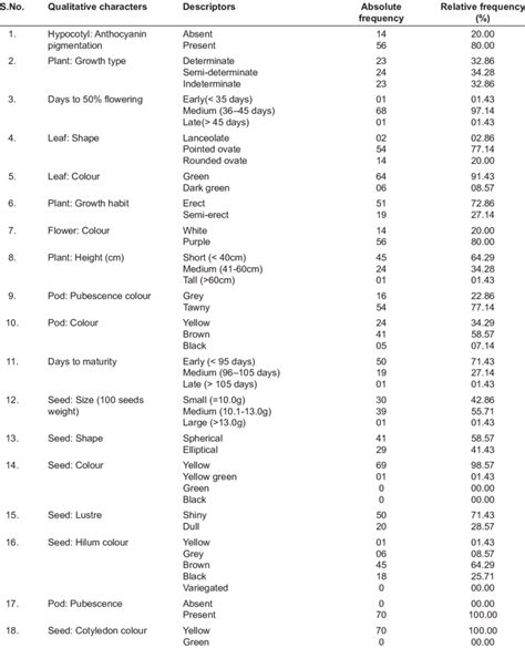 Classification Of The Soybean Genotypes Based On Dus Characters Download Scientific Diagram