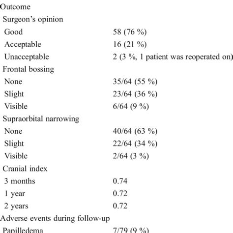 Cranial Index CI By Type Of Surgery Download Scientific Diagram