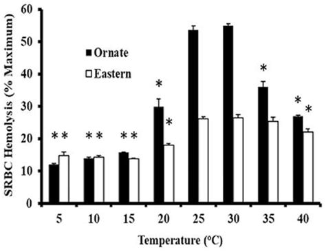 血浆补体激活机制在华丽Terrapene ornata ornata和东部箱龟Terrapene carolina carolina中