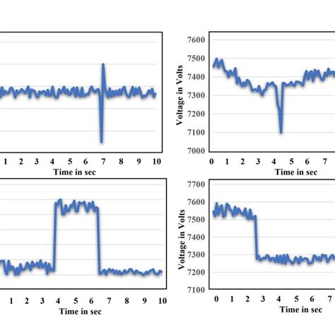 example of anomalies detected in voltage signal download scientific