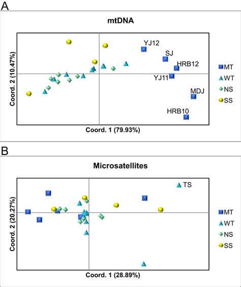 Principal Coordinates Analysis Based On Pairwise Fst Values For