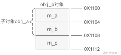 C 继承 Csdn博客