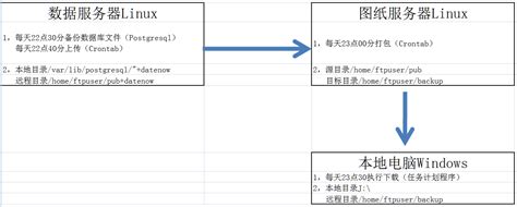 Linux上定时打包备份文件夹并传回windows Fudonghai 博客园