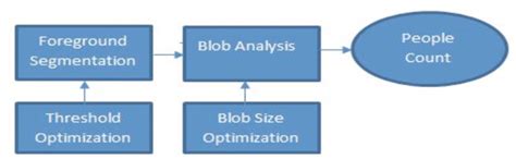 Framework For Crowd Counting Download Scientific Diagram