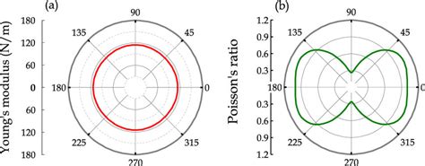 The Orientation Angle Dependent 2d A Youngs Modulus And B
