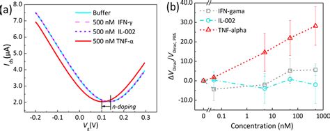 Measurement Of Cytokine Biomarkers Using An Aptamer Based Affinity Graphene Nanosensor On A
