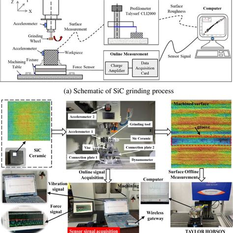 Schematic Diagram Of Experimental Setup A Schematic Of Sic Grinding Download Scientific