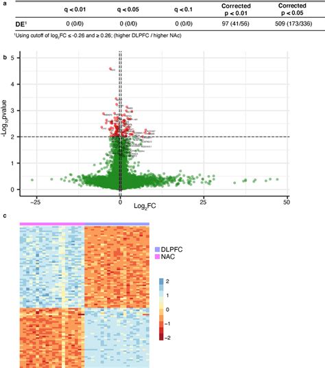 Figure S1 Differentially Expressed Transcripts Between Dlpfc And Nac
