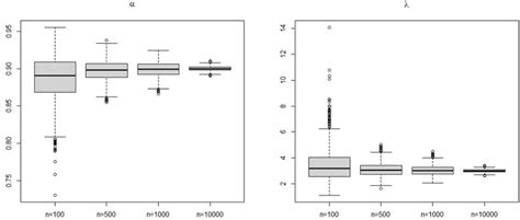 The Boxplot For Cls Estimates For Parameters Set C Where Actual