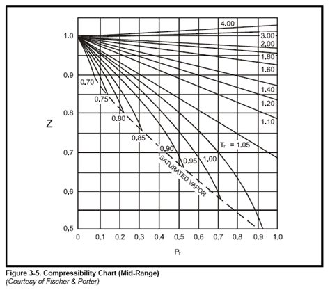 chapter 3 physical properties of fluids gas compressibility factor