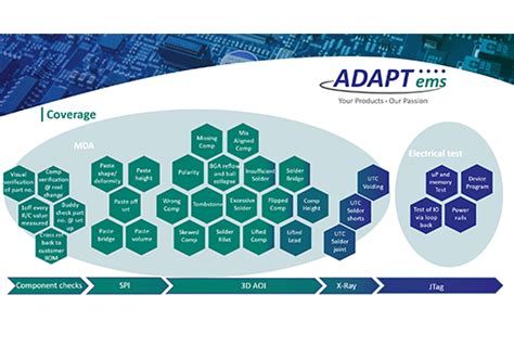 Electronics Testing Services Adapt Ems