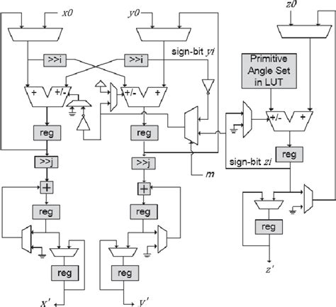 Figure 3 From A Compact Multi Mode Cordic With Global Shifting Sum Gss