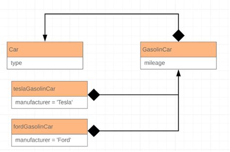 Class Based Vs Prototype Based Programming Using Javascript Technical