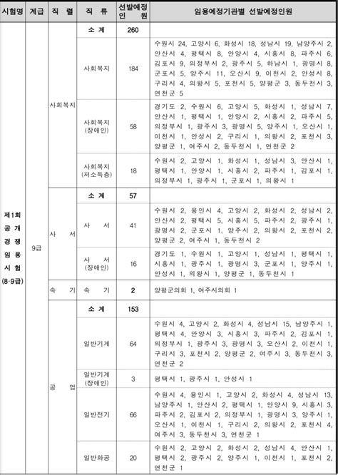 2024년 경기도 9급 지방직공무원 선발인원 경쟁률 및 커트라인합격선 네이버 블로그