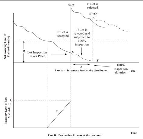 Figure 1 From An Integrated Process Targeting And Continuous Review System With Sampling