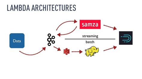 open source lambda architecture with hadoop kafka samza and druid