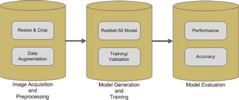 Figure 2 From Woven Fabric Pattern Recognition And Classification Based On Deep Convolutional