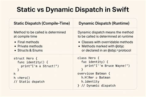 Static Vs Dynamic Dispatch In Swift Whats The Difference Ruman Ali Posted On The Topic