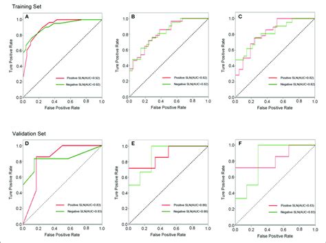 Roc Curves Of The Xgboost A Lr B And Svm C Classifiers In Download Scientific Diagram