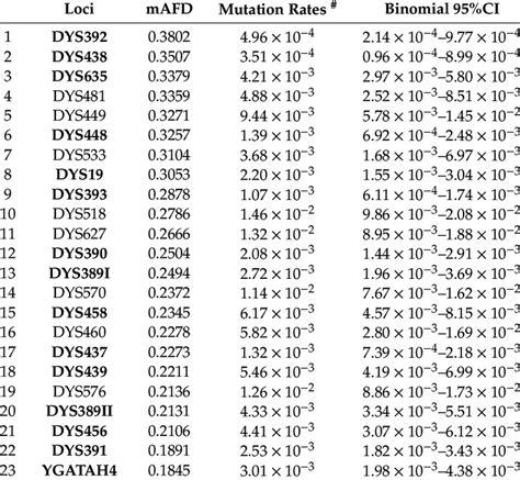 Allele Frequency Difference Mafd Values And Mutation Rates Of 23 Download Scientific Diagram