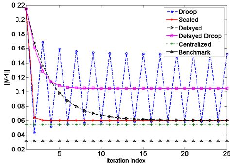 voltage mismatch error versus iteration index for various var control